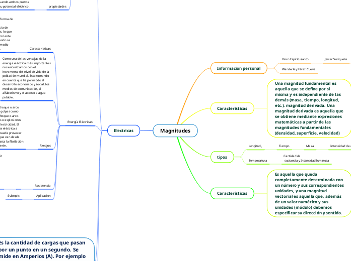 Magnitudes - Mind Map